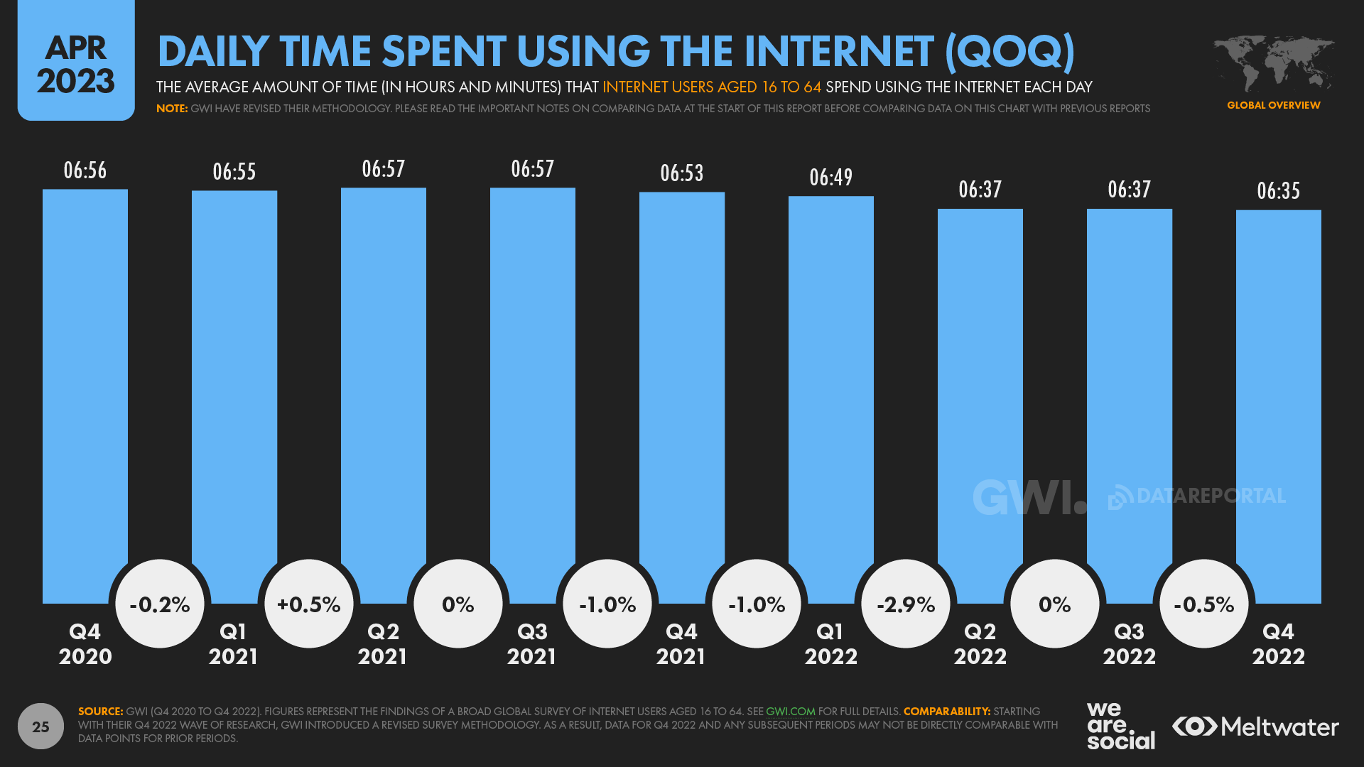 Digital 2023 April Global Statshot Report — DataReportal – Global Digital Insights